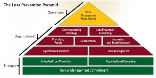Introducing the Loss Prevention Pyramid | RGIS